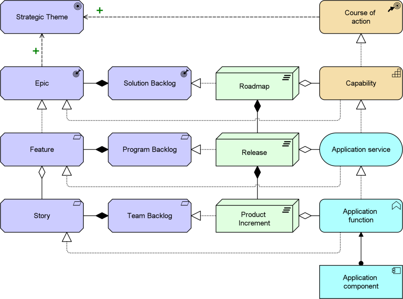 Agile Architecture: Using ArchiMate® with the Scaled Agile Framework ... Agile Architecture: Using ArchiMate® with the Scaled Agile Framework ...